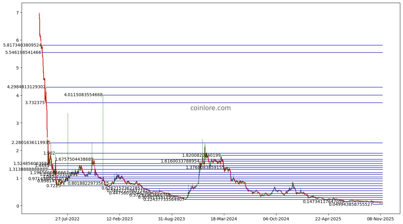 Osmosis Support and resistance levels