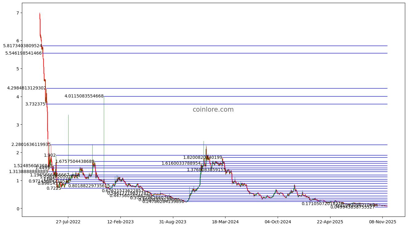 Osmosis Support and resistance levels