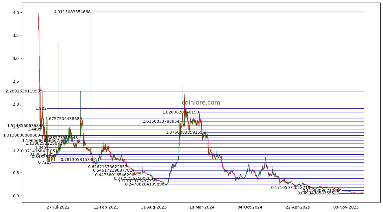 Osmosis Destek ve Direnç Seviyeleri