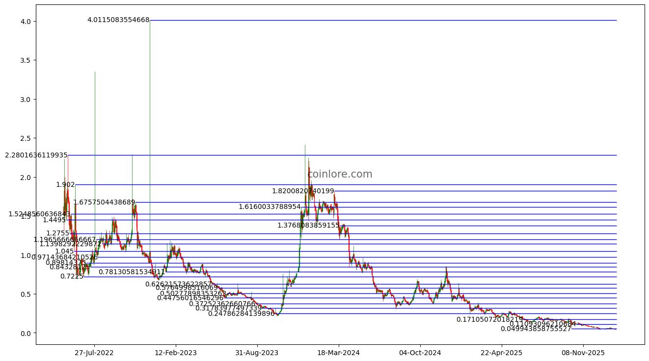 Niveles de soporte y de resistencia de Osmosis