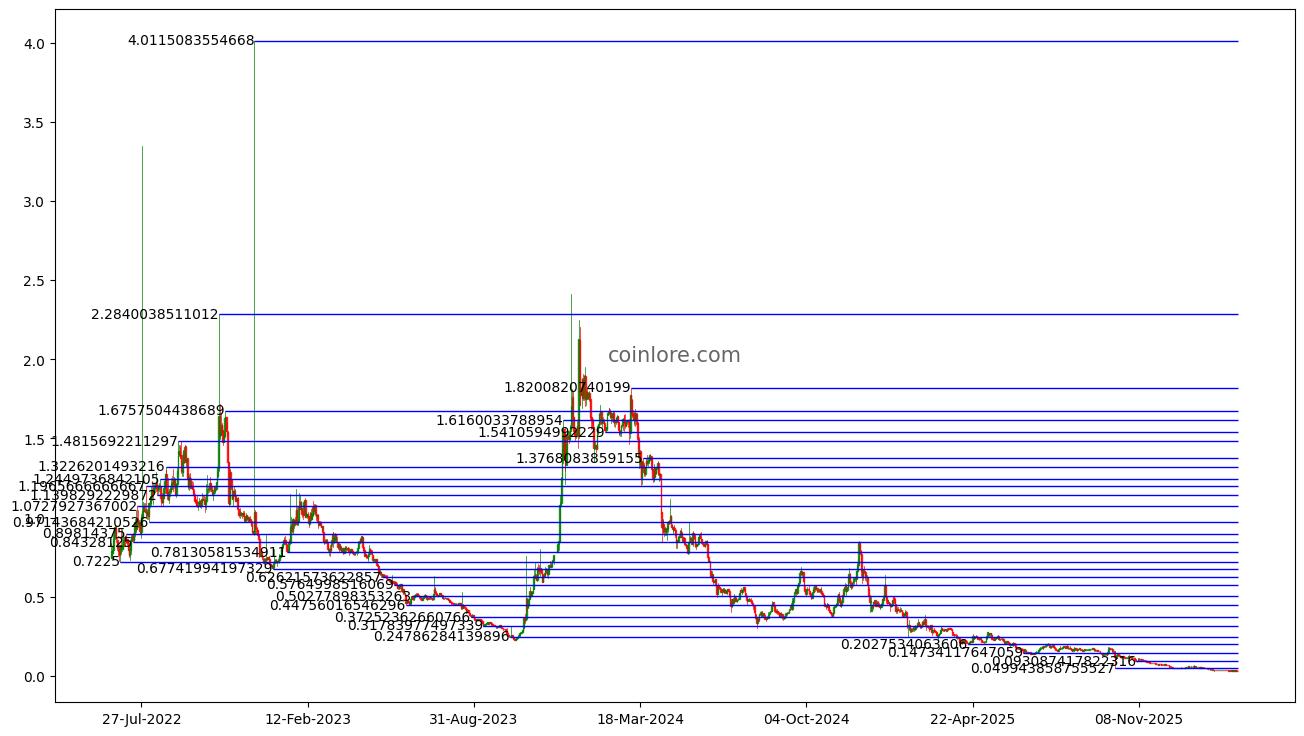 Osmosis уровни поддержки и сопротивления