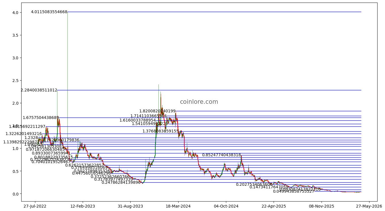 Osmosis уровни поддержки и сопротивления