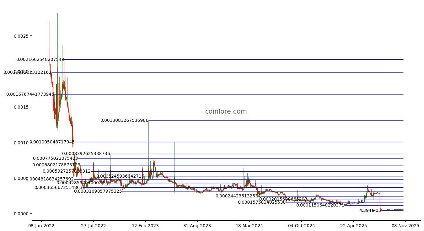 Simple Token Support and resistance levels