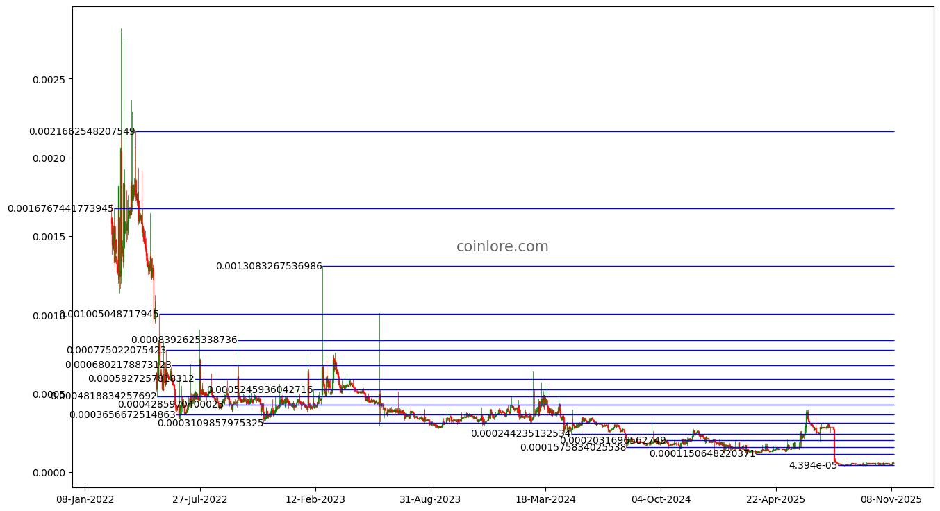 Simple Token Support and resistance levels