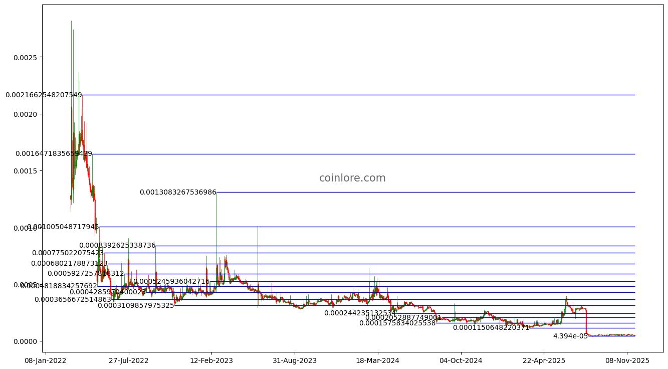 Simple Token Support and resistance levels