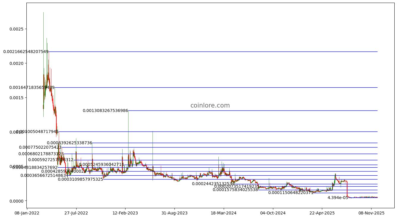 Simple Token Support and resistance levels