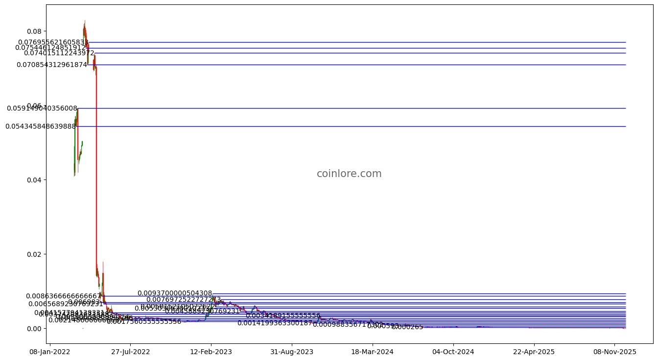 Outer Ring Support and resistance levels