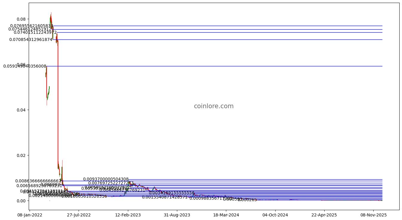 Niveles de soporte y de resistencia de Outer Ring