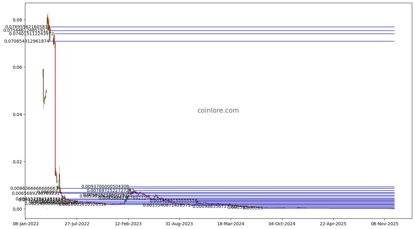 Outer Ring уровни поддержки и сопротивления