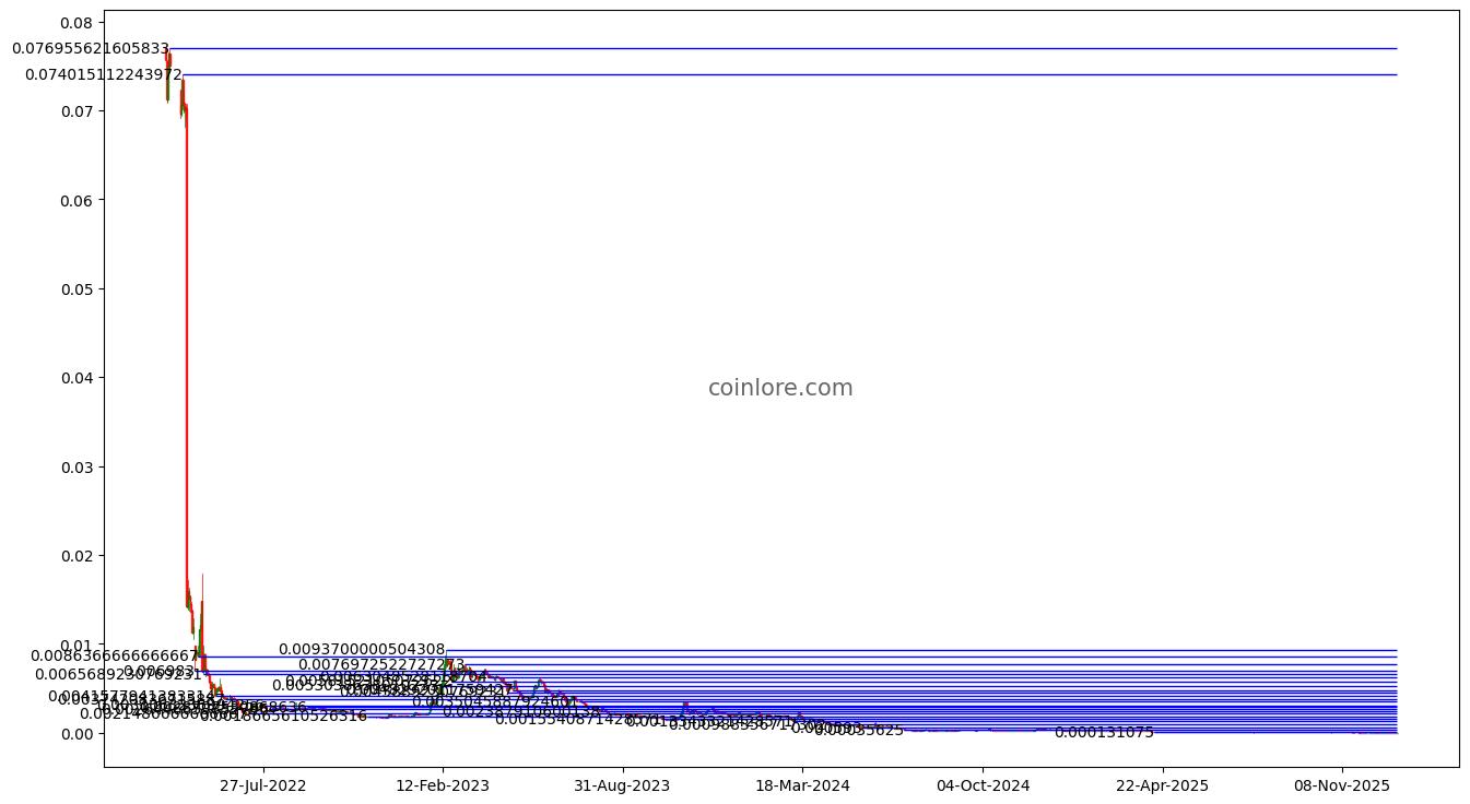 Outer Ring Destek ve Direnç Seviyeleri