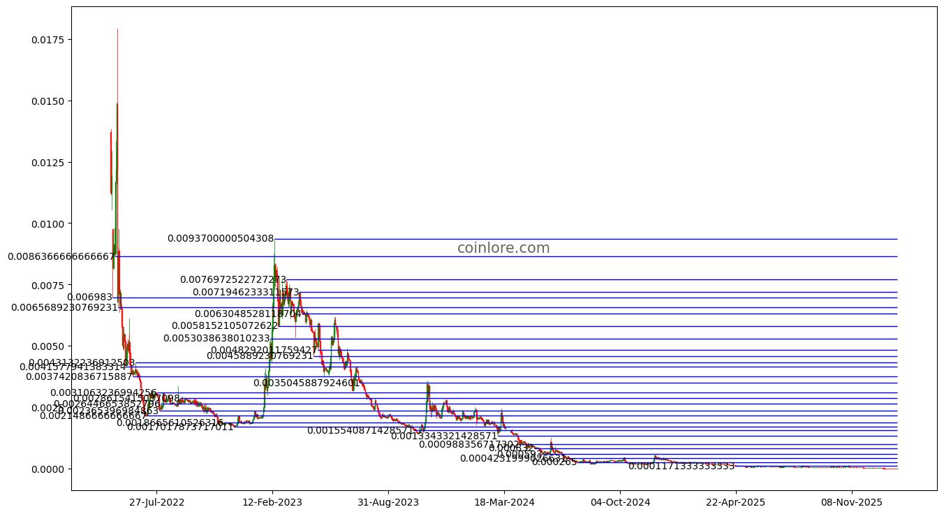 Niveles de soporte y de resistencia de Outer Ring