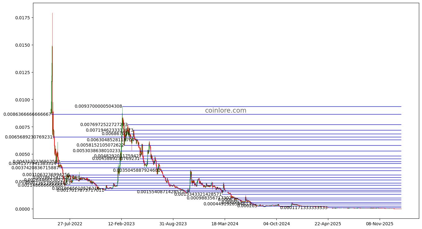 Outer Ring уровни поддержки и сопротивления