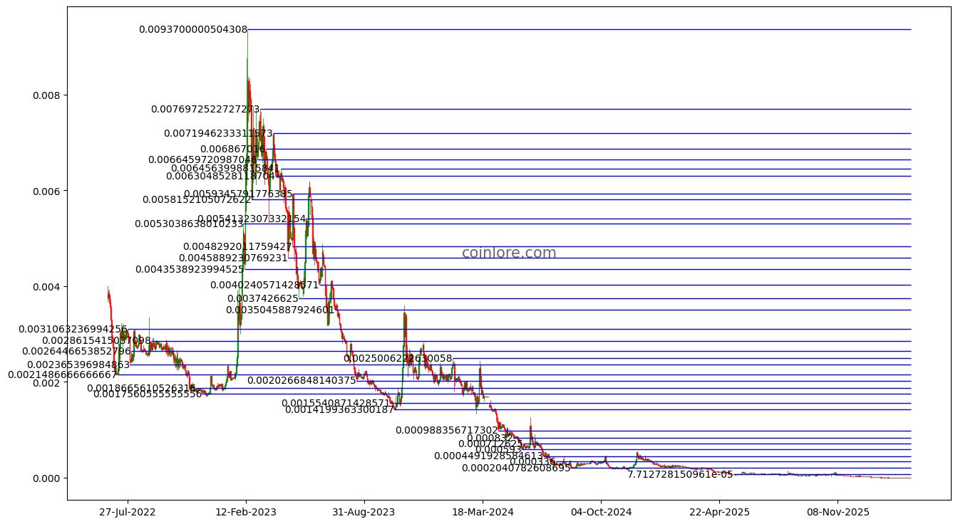 Outer Ring уровни поддержки и сопротивления