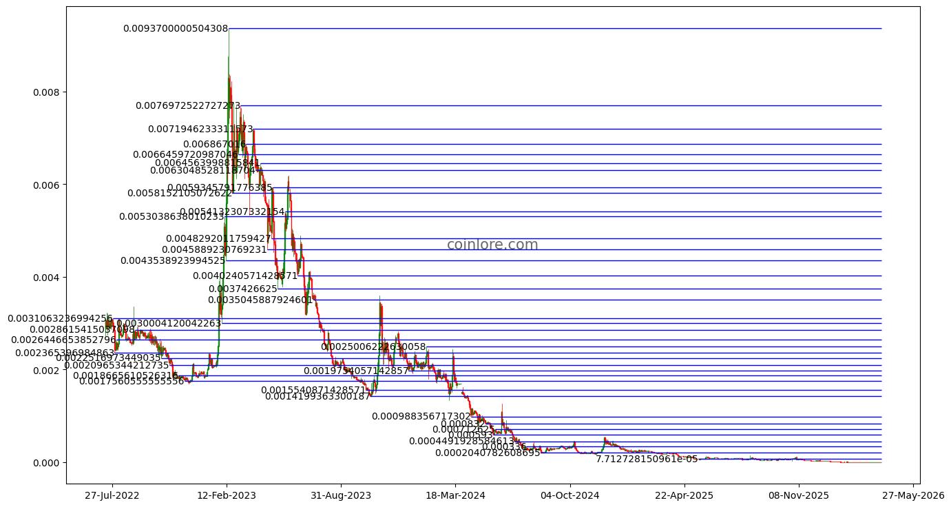 Outer Ring Destek ve Direnç Seviyeleri