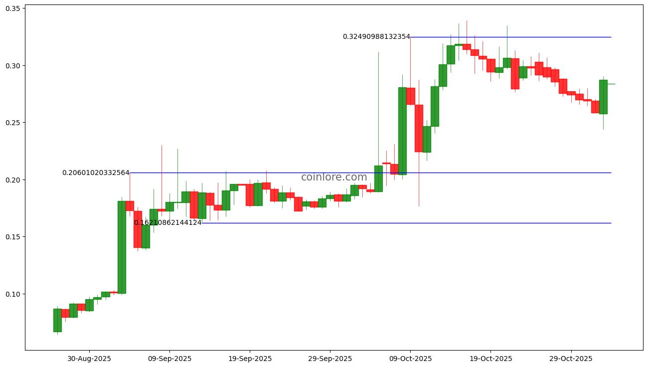 OVERTAKE Support and resistance levels