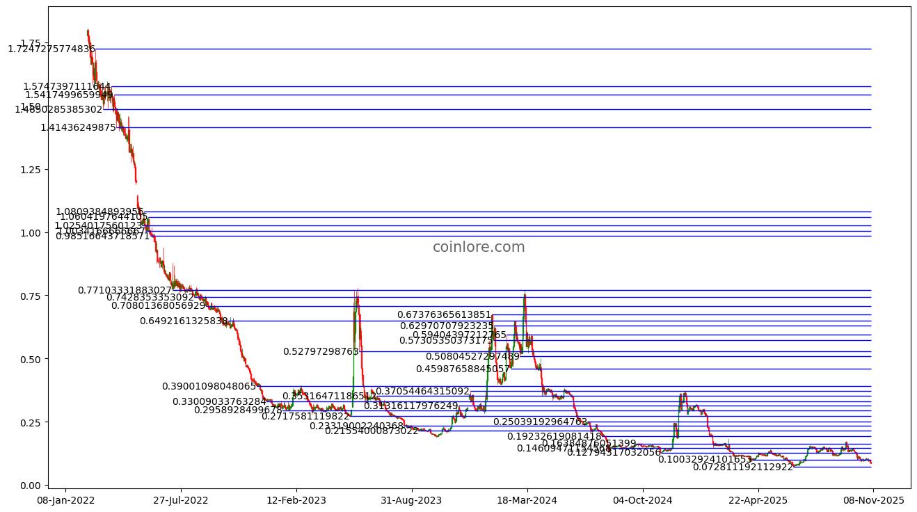 Ovr Support and resistance levels