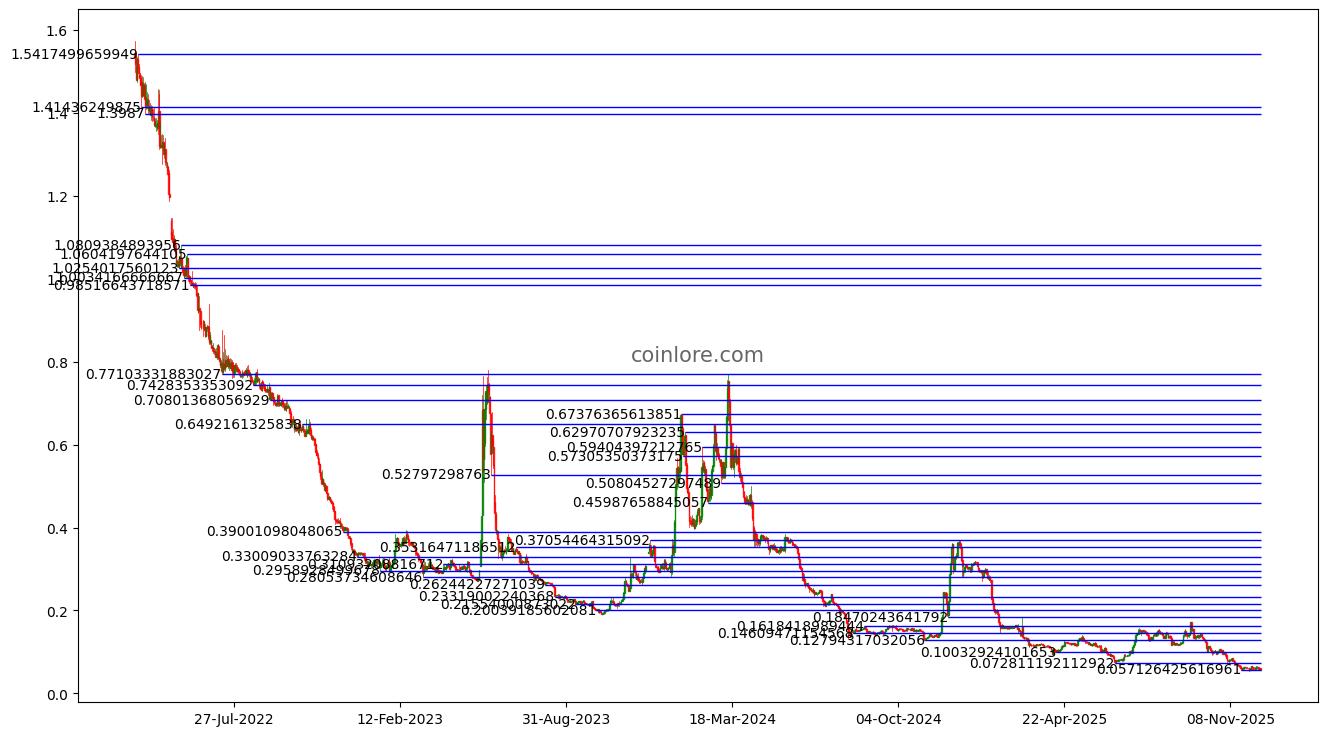 Ovr Destek ve Direnç Seviyeleri