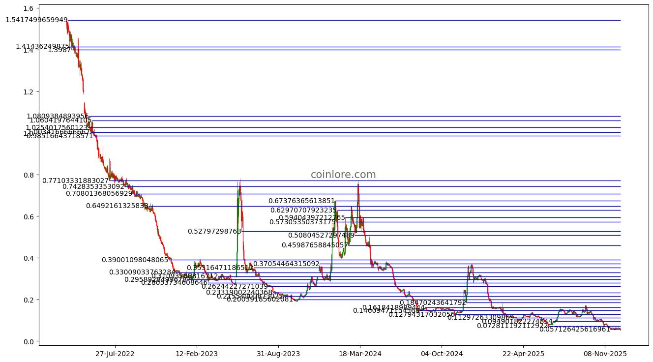 Ovr уровни поддержки и сопротивления