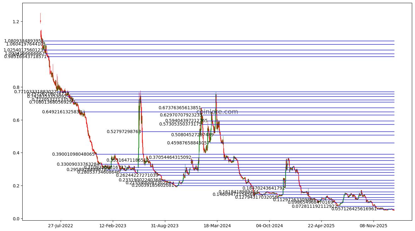 Niveles de soporte y de resistencia de Ovr