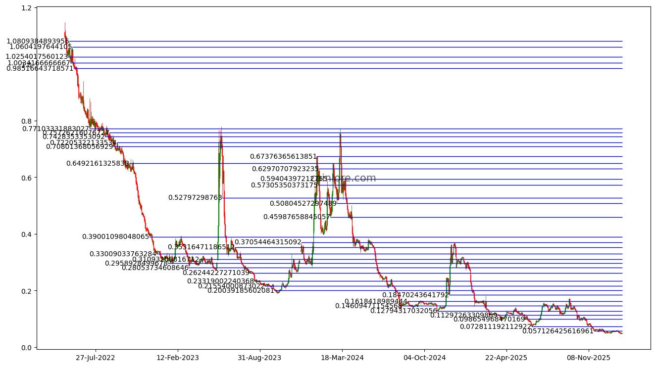 Ovr Destek ve Direnç Seviyeleri