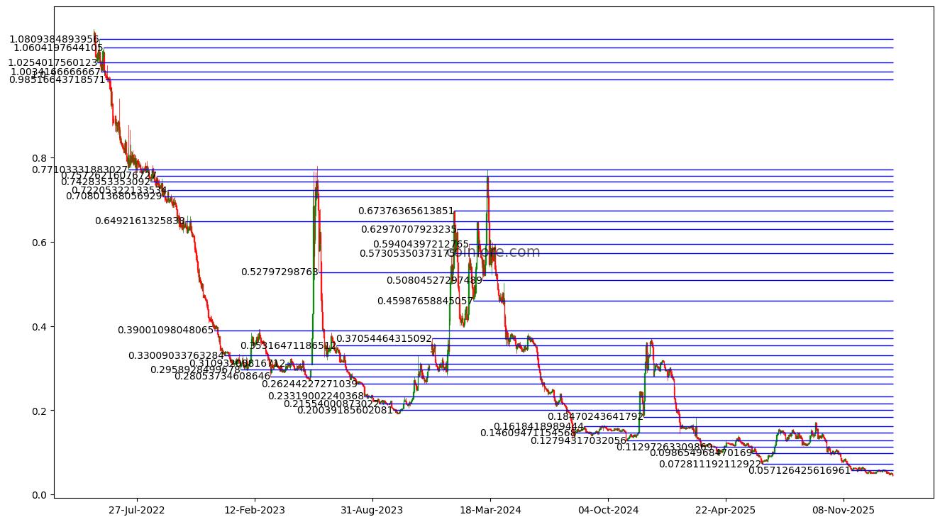 Ovr уровни поддержки и сопротивления