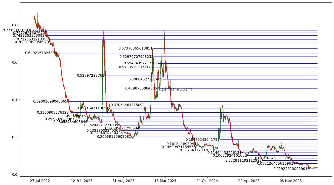 Niveles de soporte y de resistencia de Ovr
