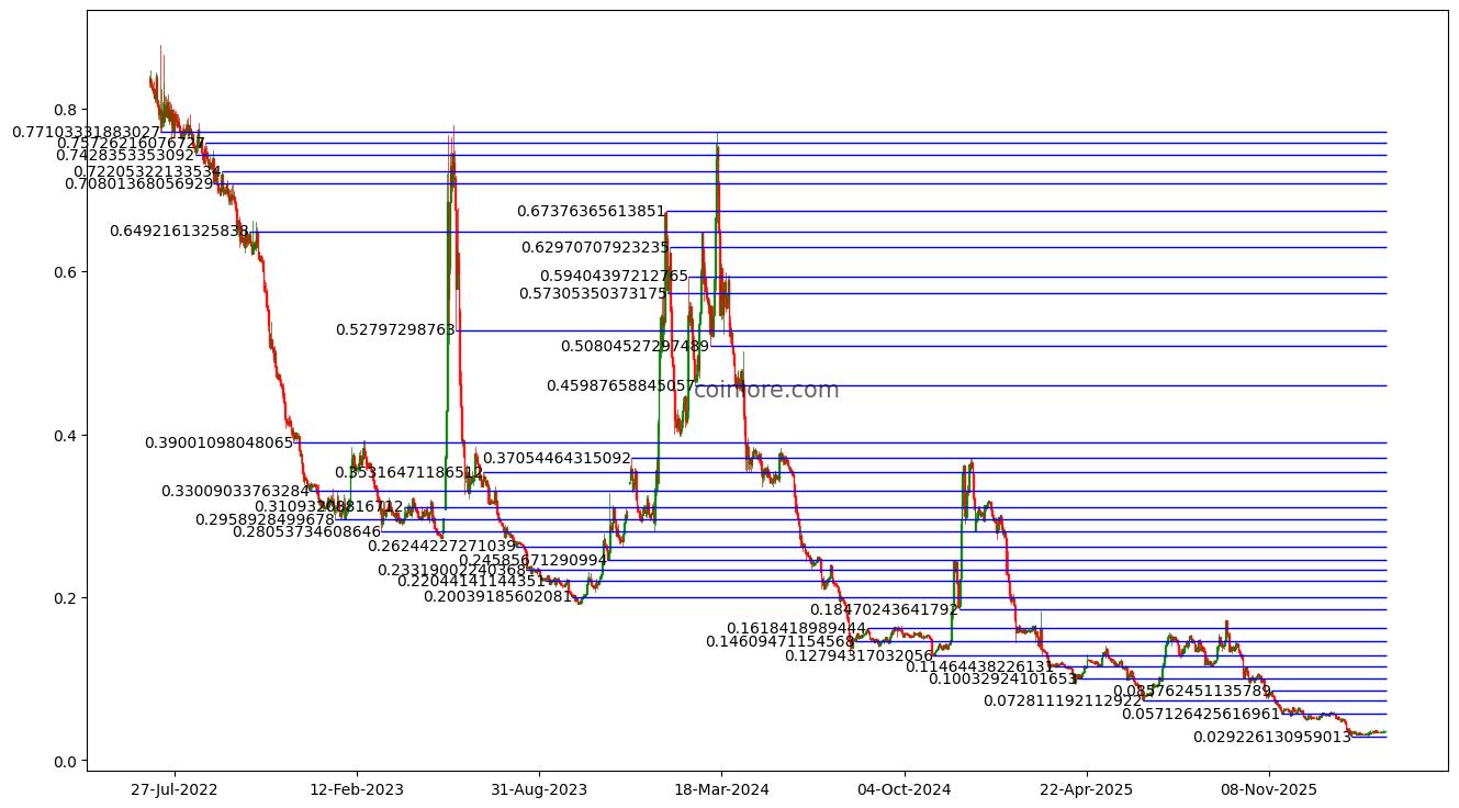 Ovr Destek ve Direnç Seviyeleri
