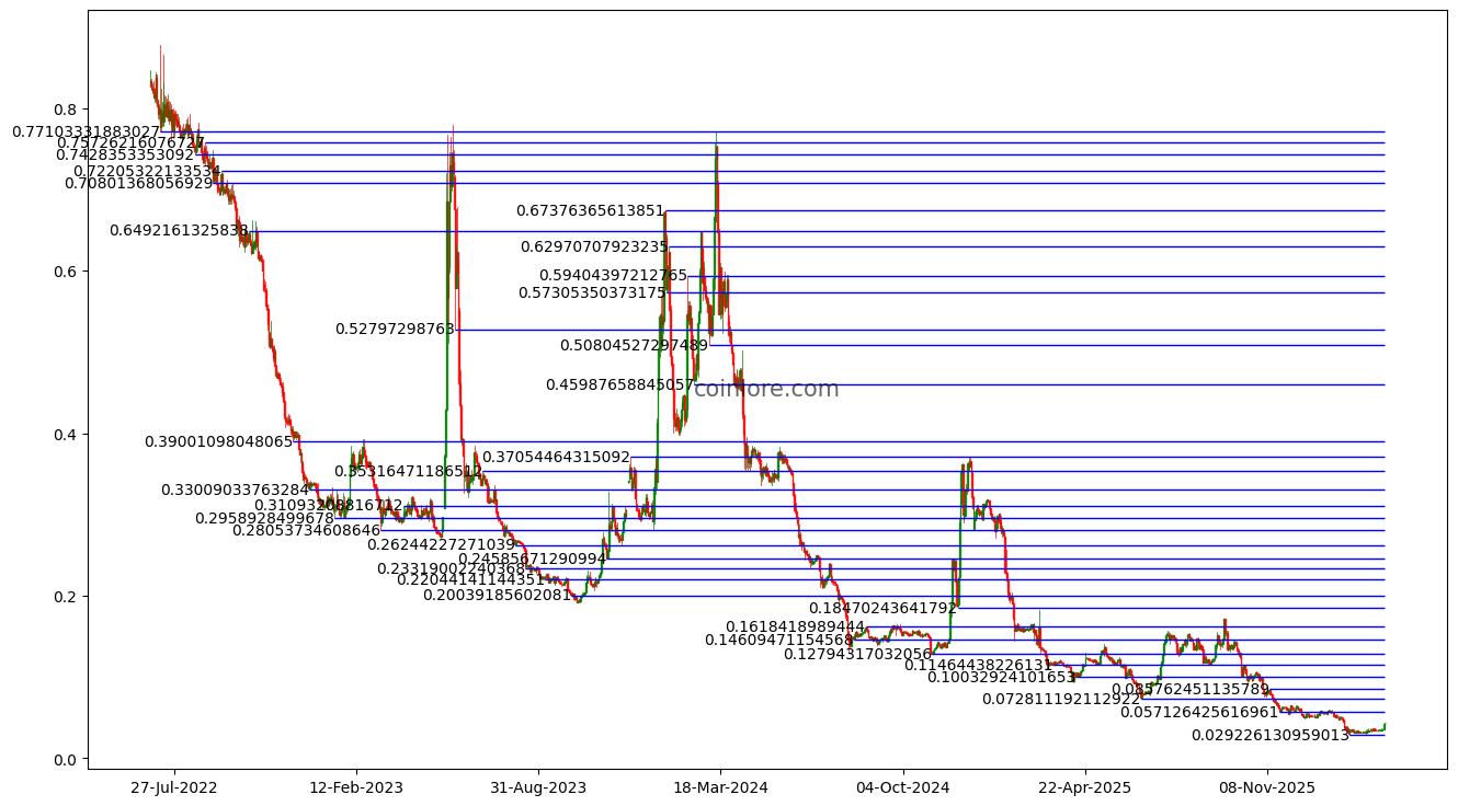 Ovr уровни поддержки и сопротивления