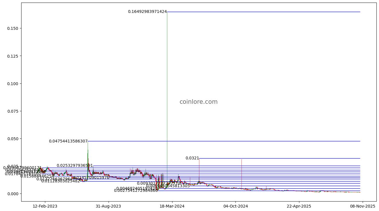 Oxygen Support- und Widerstandsniveaus
