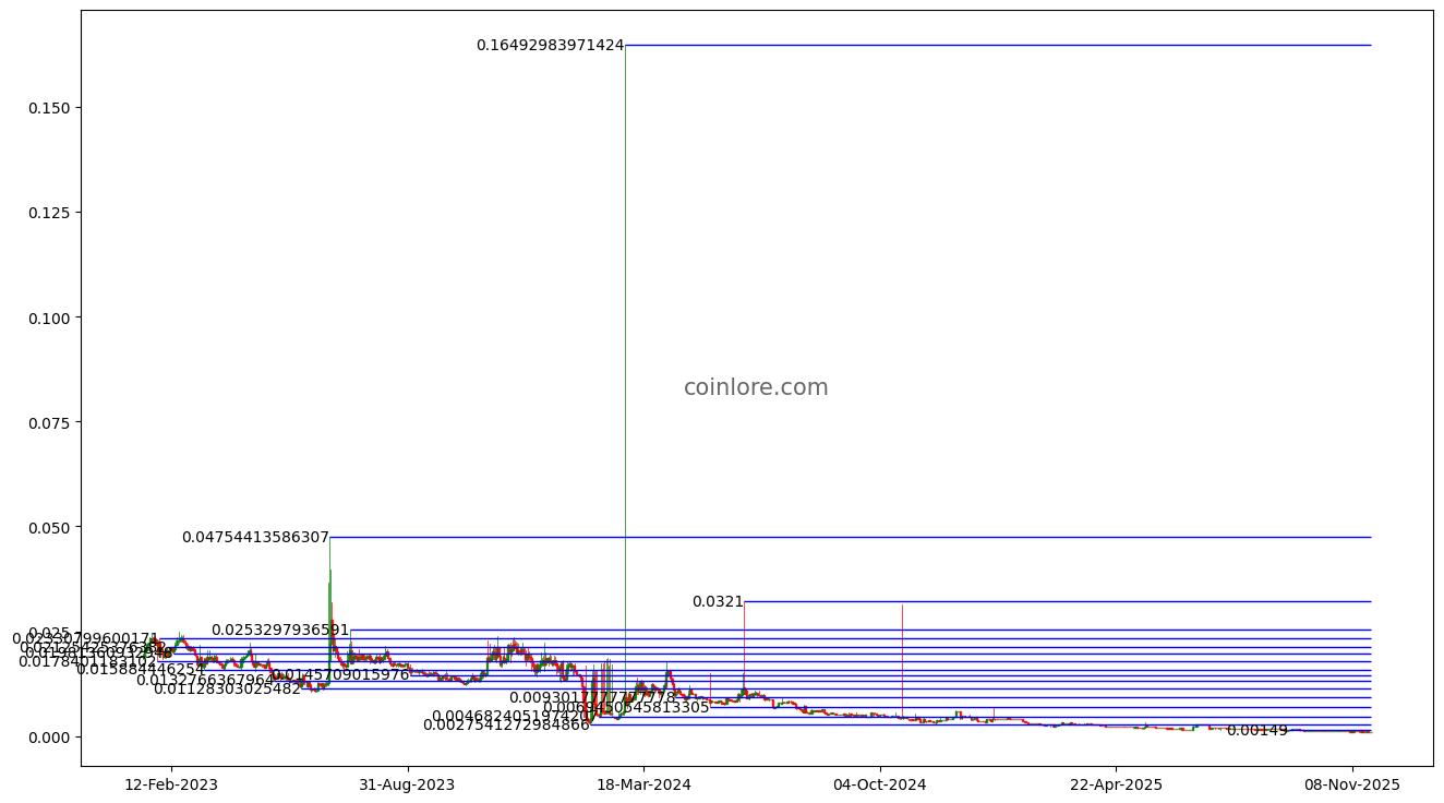 Oxygen Support and resistance levels