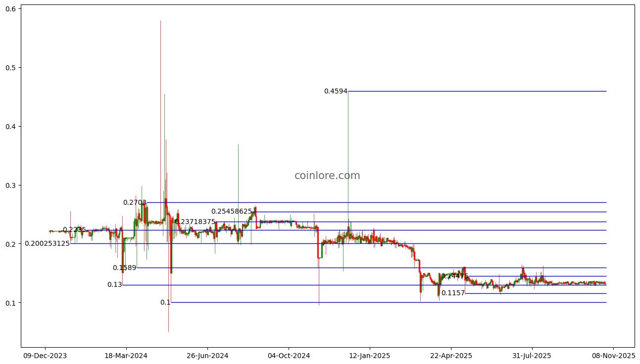 Ozone Chain Support and resistance levels