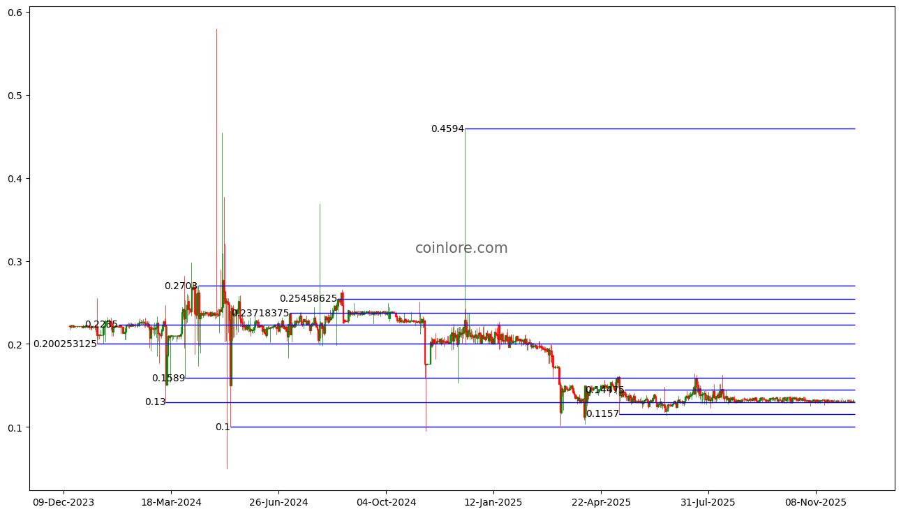 Ozone Chain Support and resistance levels