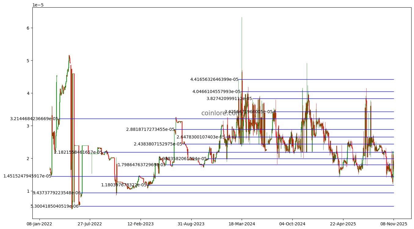 Ozziecoin Support and resistance levels