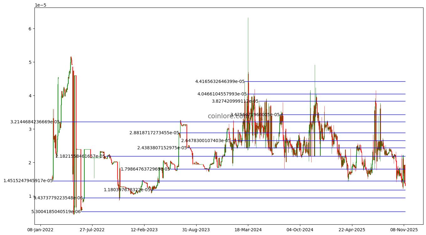 Ozziecoin Support and resistance levels