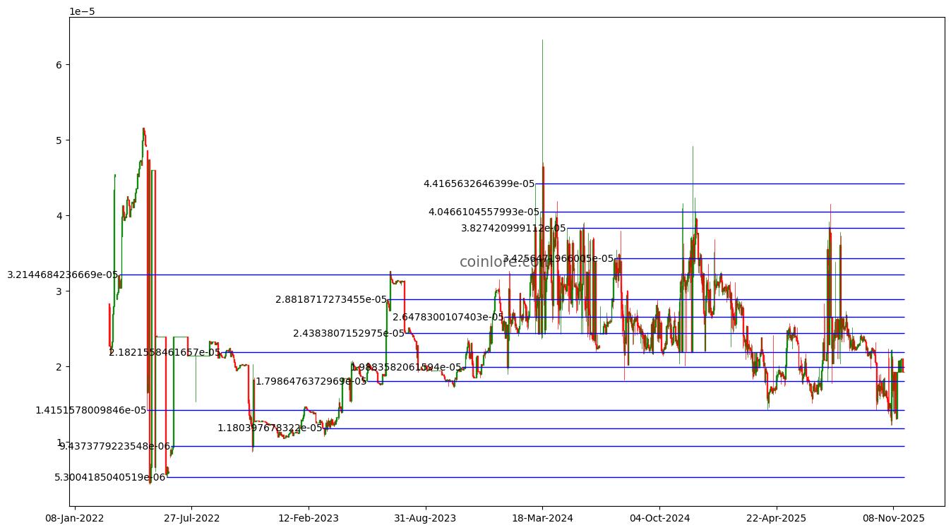 Ozziecoin Support and resistance levels