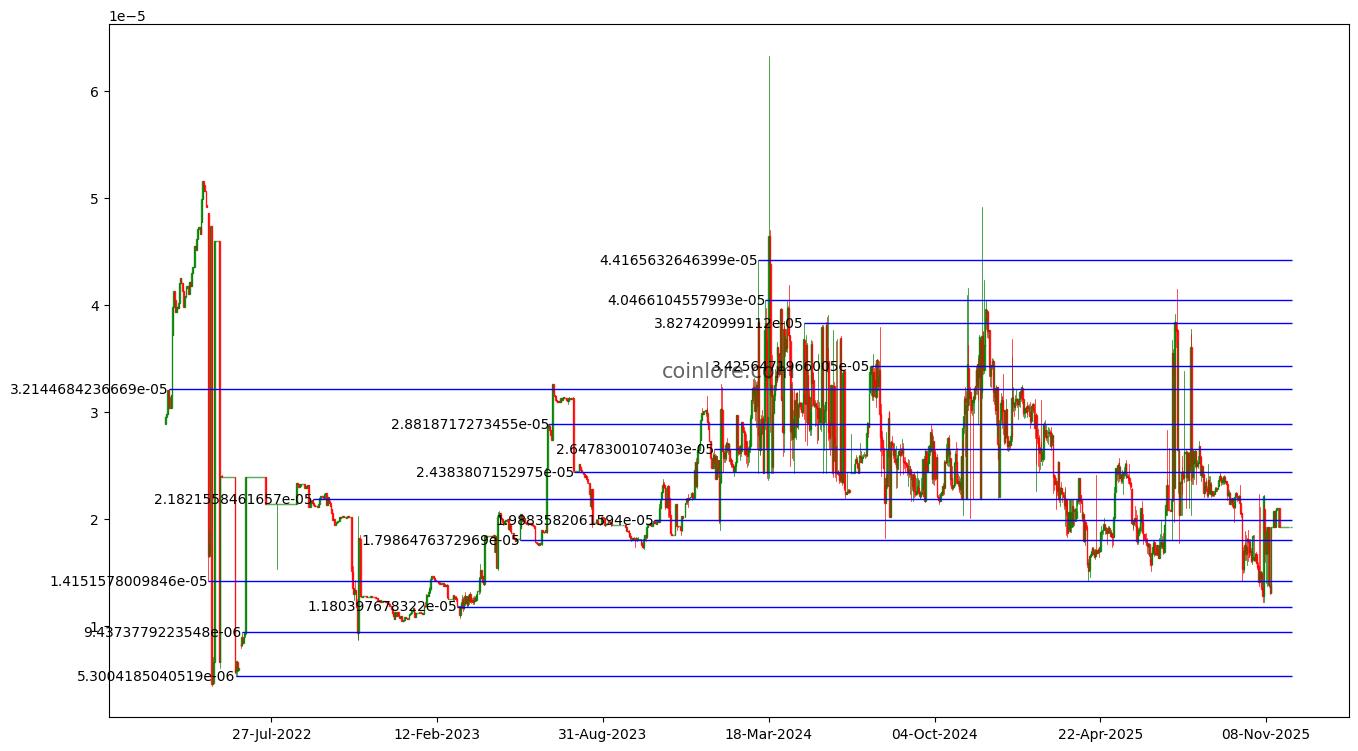 Ozziecoin Support and resistance levels