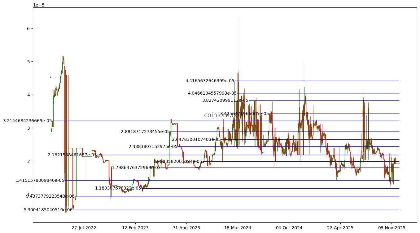 Ozziecoin Support and resistance levels