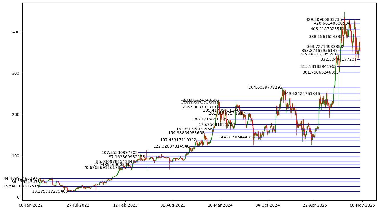 P2P solutions foundation уровни поддержки и сопротивления