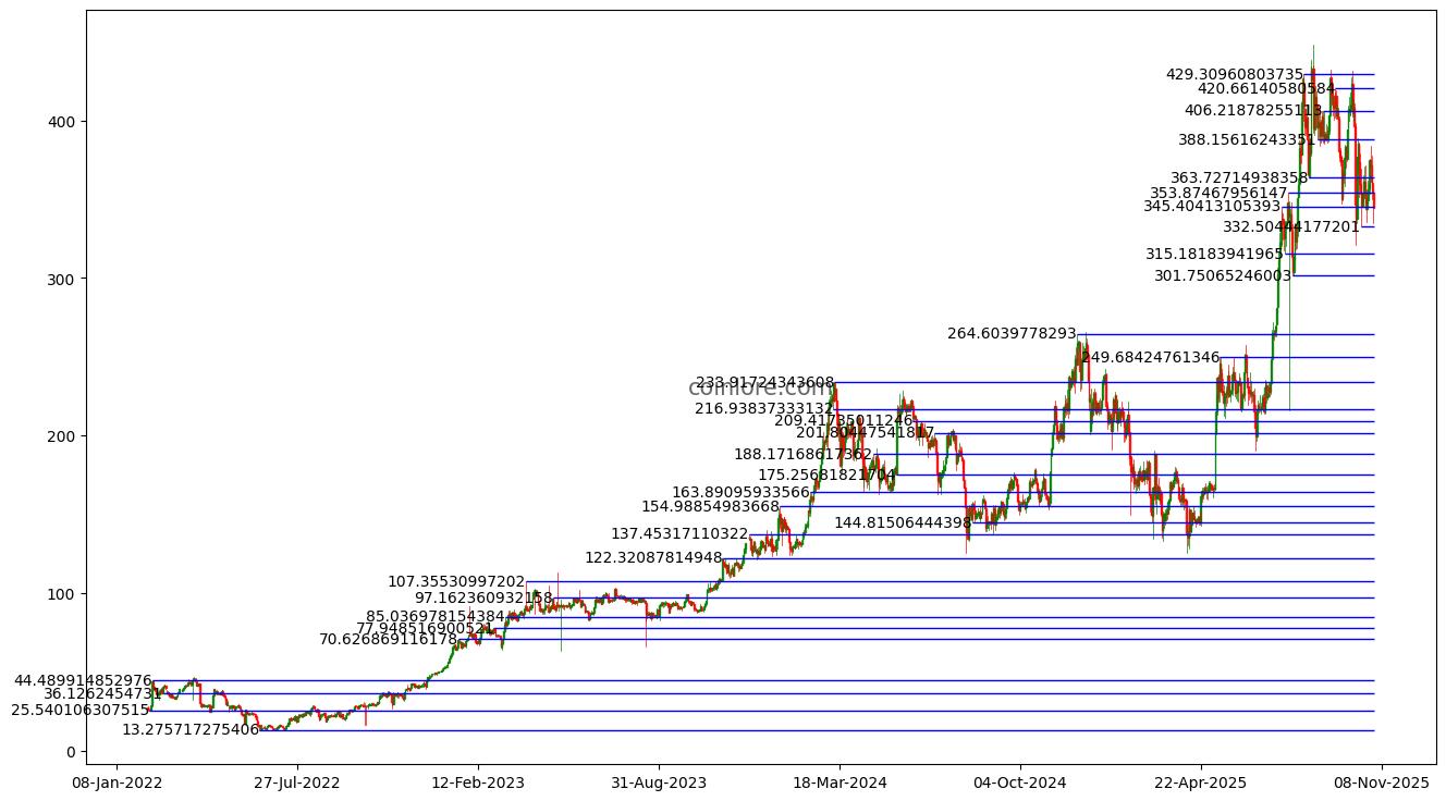 P2P solutions foundation Support and resistance levels