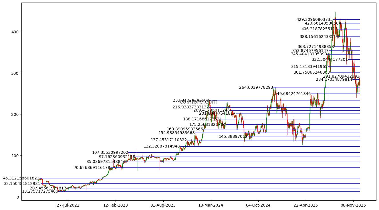 P2P solutions foundation Support- und Widerstandsniveaus
