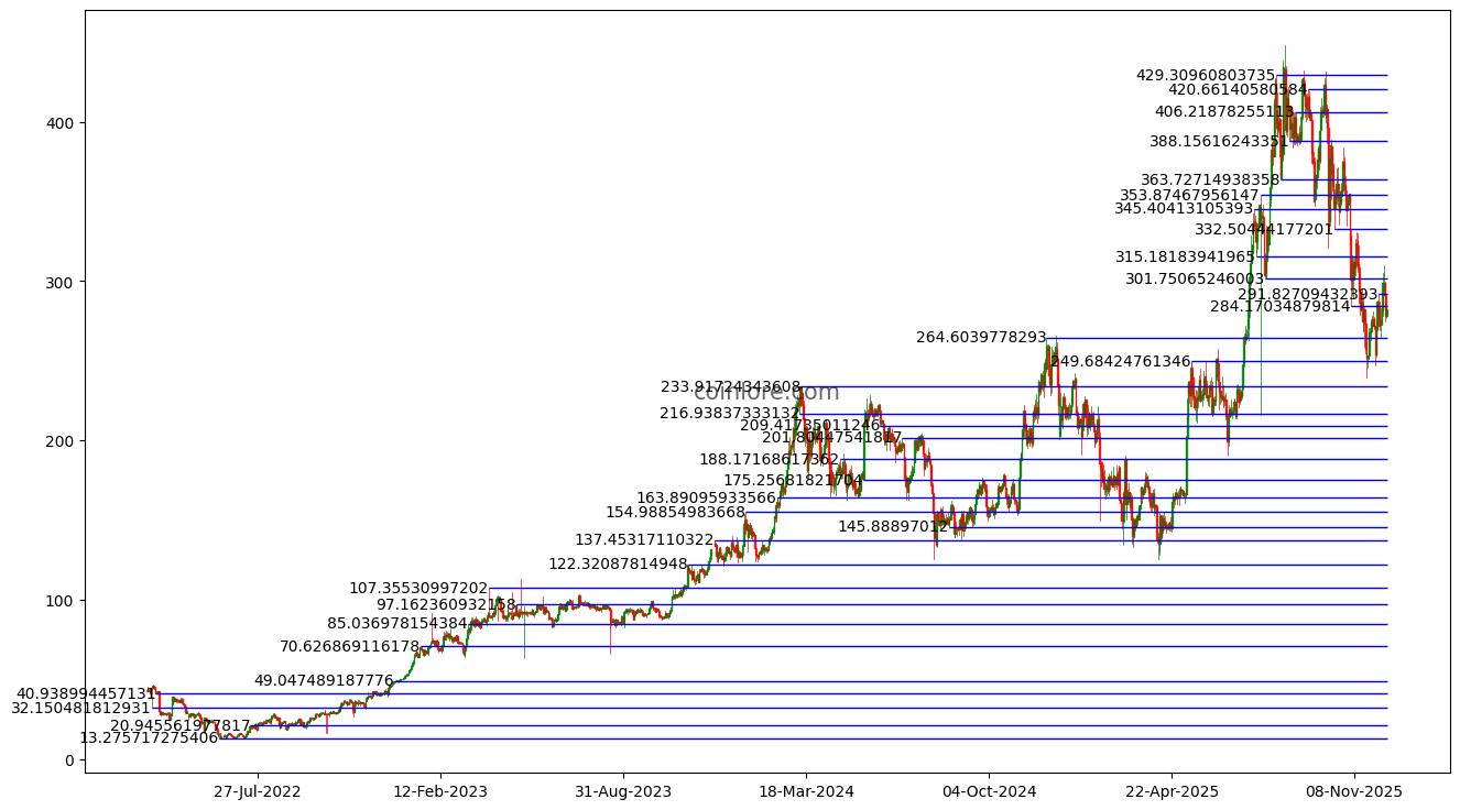 P2P solutions foundation уровни поддержки и сопротивления