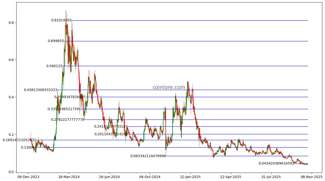 PAAL AI Destek ve Direnç Seviyeleri