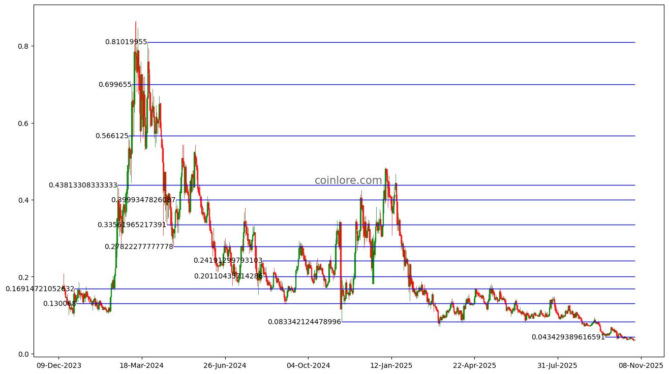 Niveles de soporte y de resistencia de PAAL AI