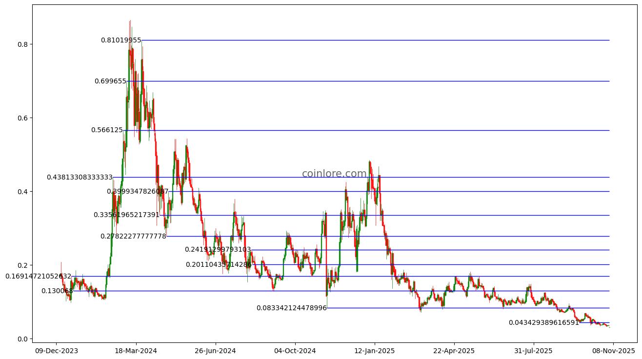 PAAL AI уровни поддержки и сопротивления