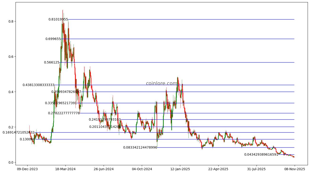 PAAL AI Support and resistance levels