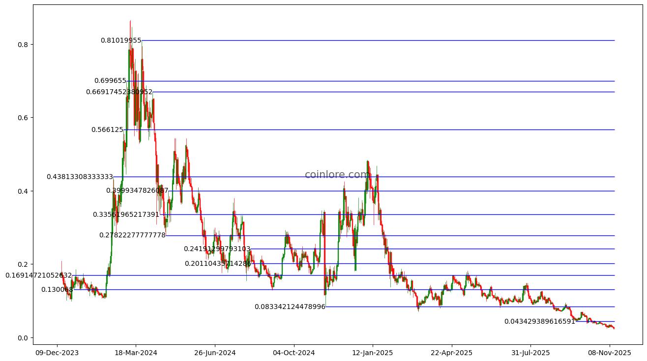 PAAL AI Support and resistance levels