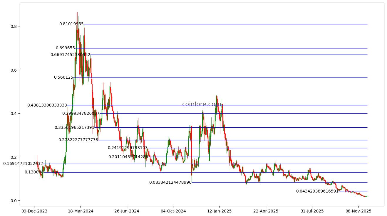 PAAL AI Support and resistance levels