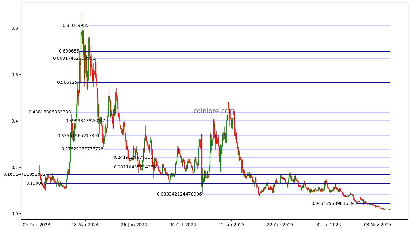 PAAL AI Support and resistance levels