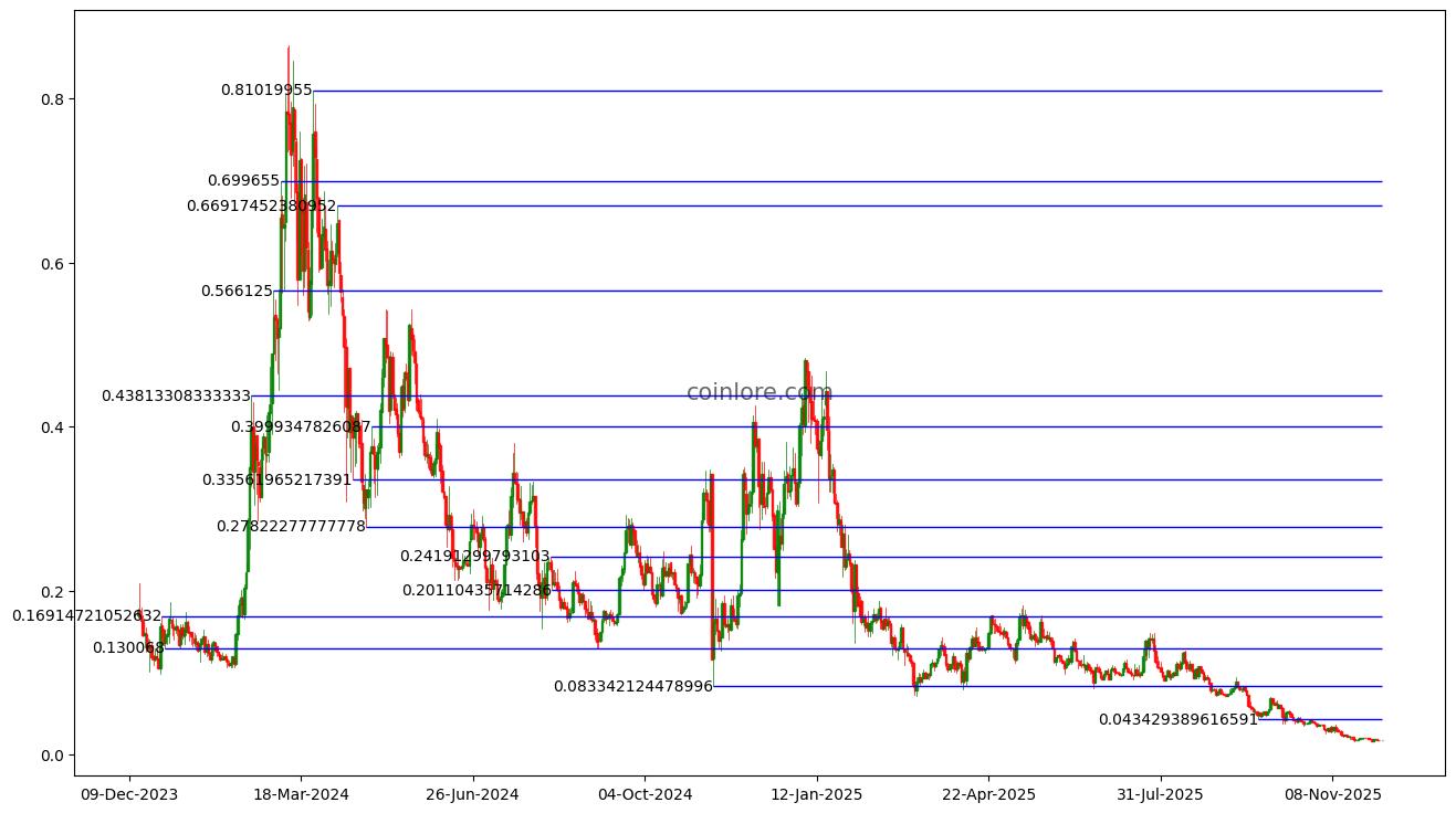 PAAL AI уровни поддержки и сопротивления