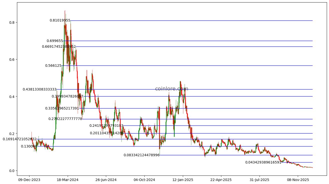 Niveles de soporte y de resistencia de PAAL AI